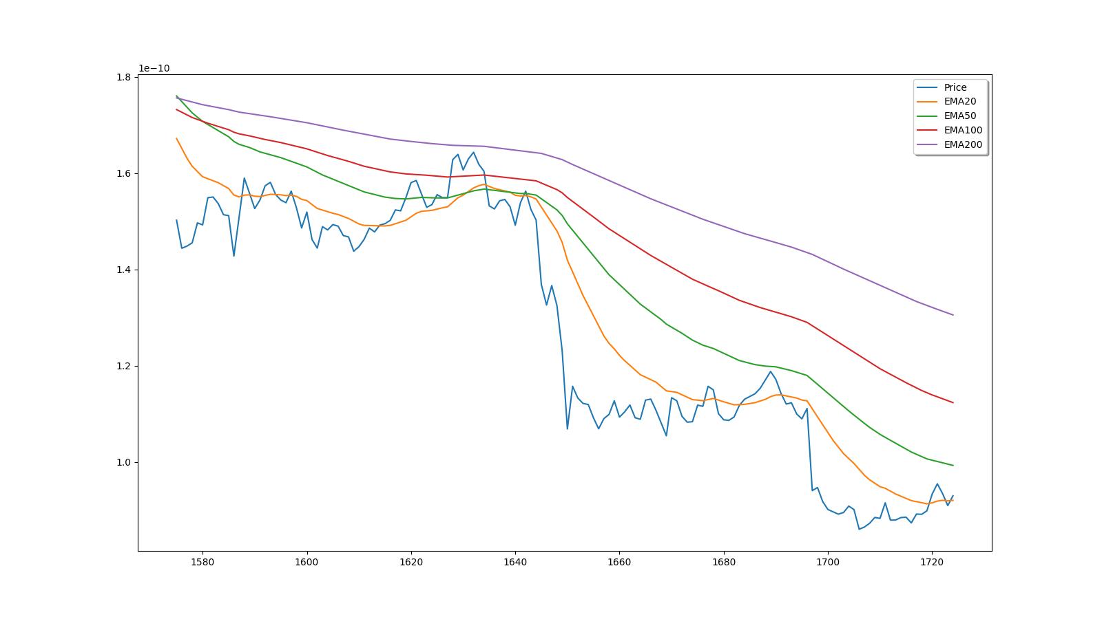 Wall Street Games Exponential Moving Averages
