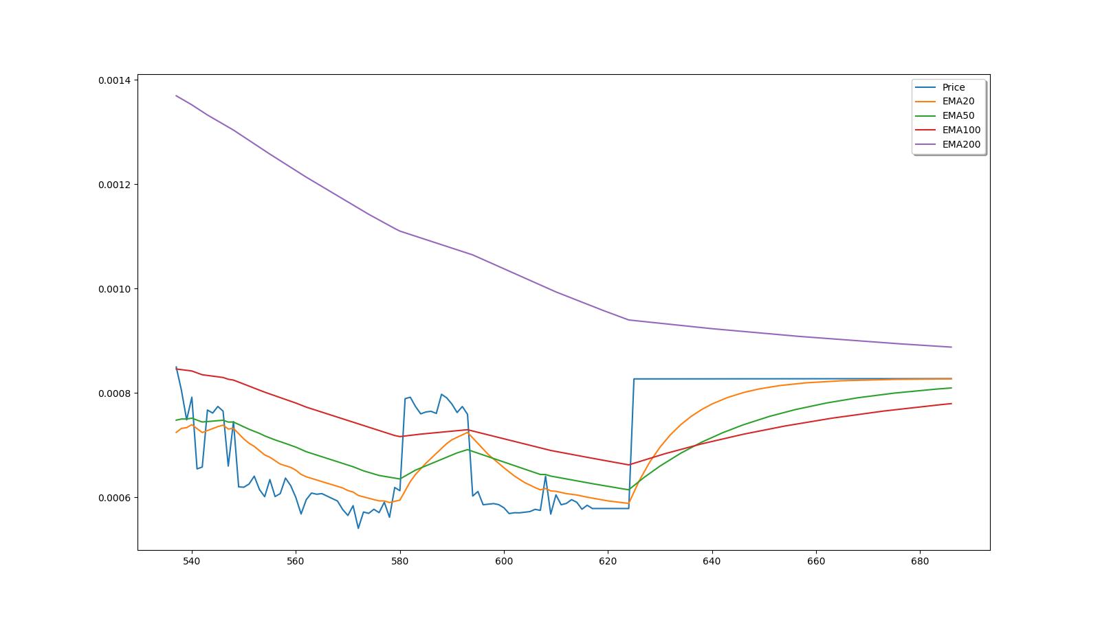 Wall Street Memes Exponential Moving Averages