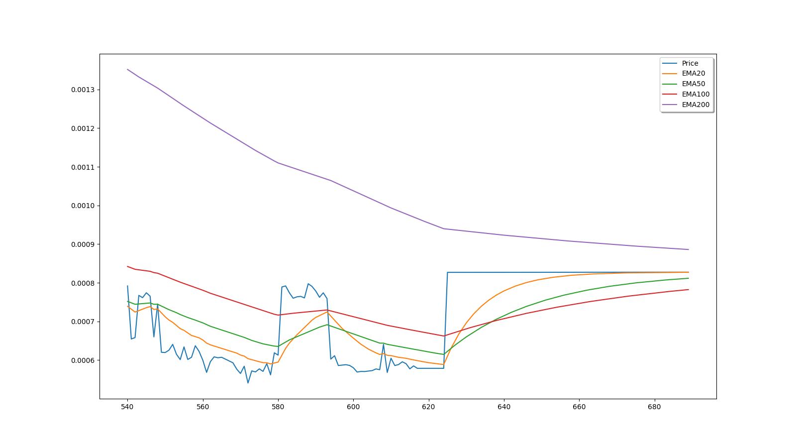 Wall Street Memes Exponential Moving Averages