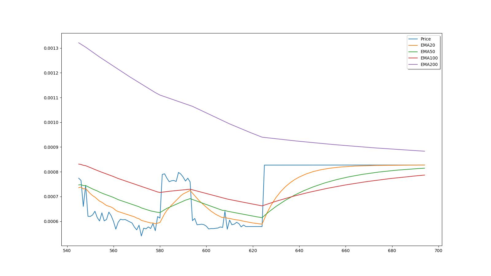 Wall Street Memes Exponential Moving Averages