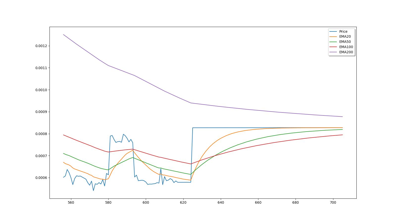Wall Street Memes Exponential Moving Averages