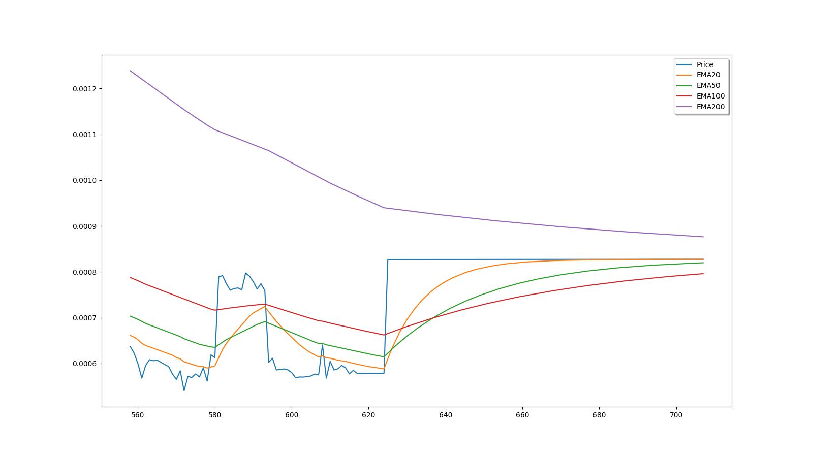 Wall Street Memes Exponential Moving Averages