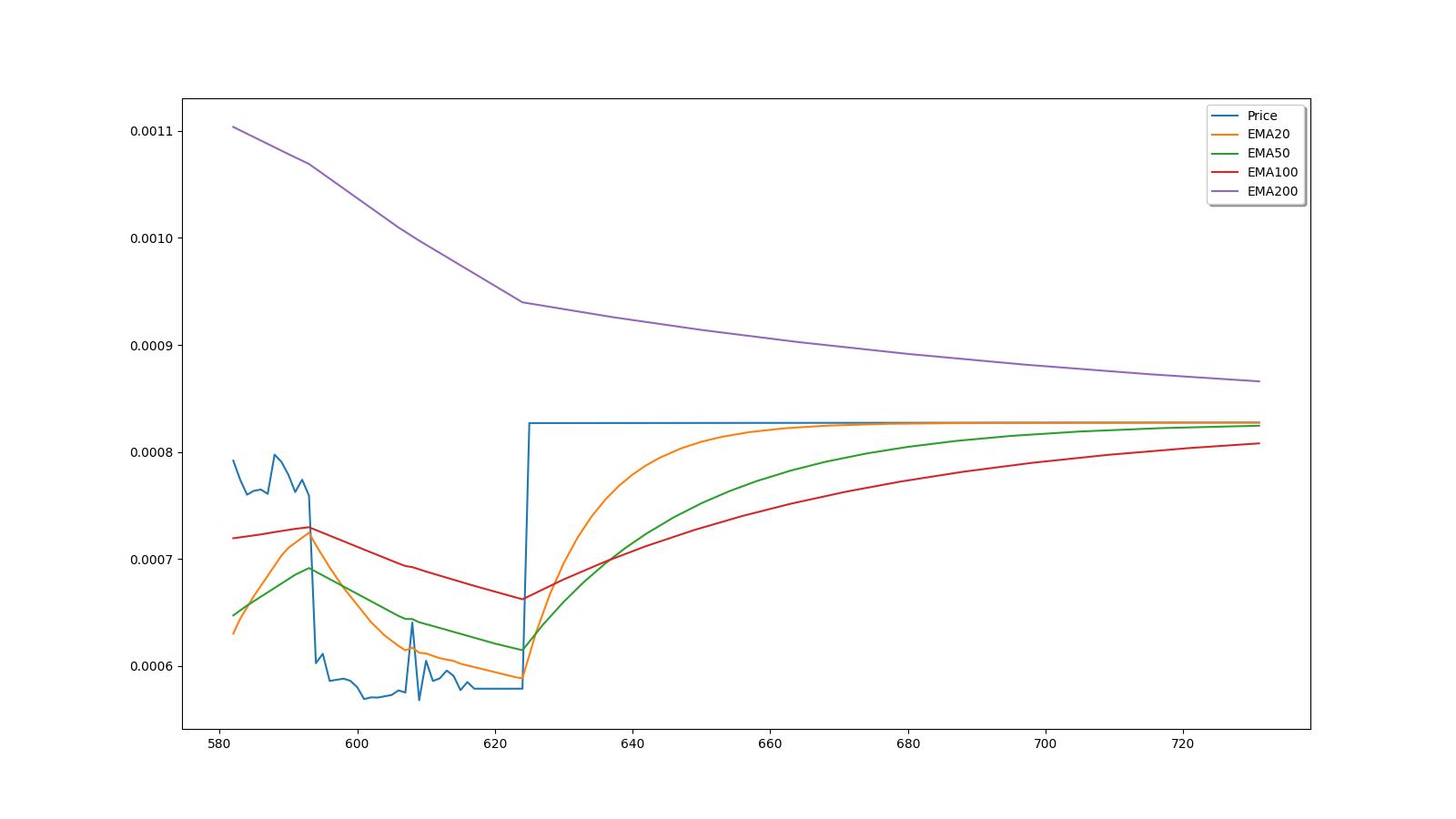 Wall Street Memes Exponential Moving Averages