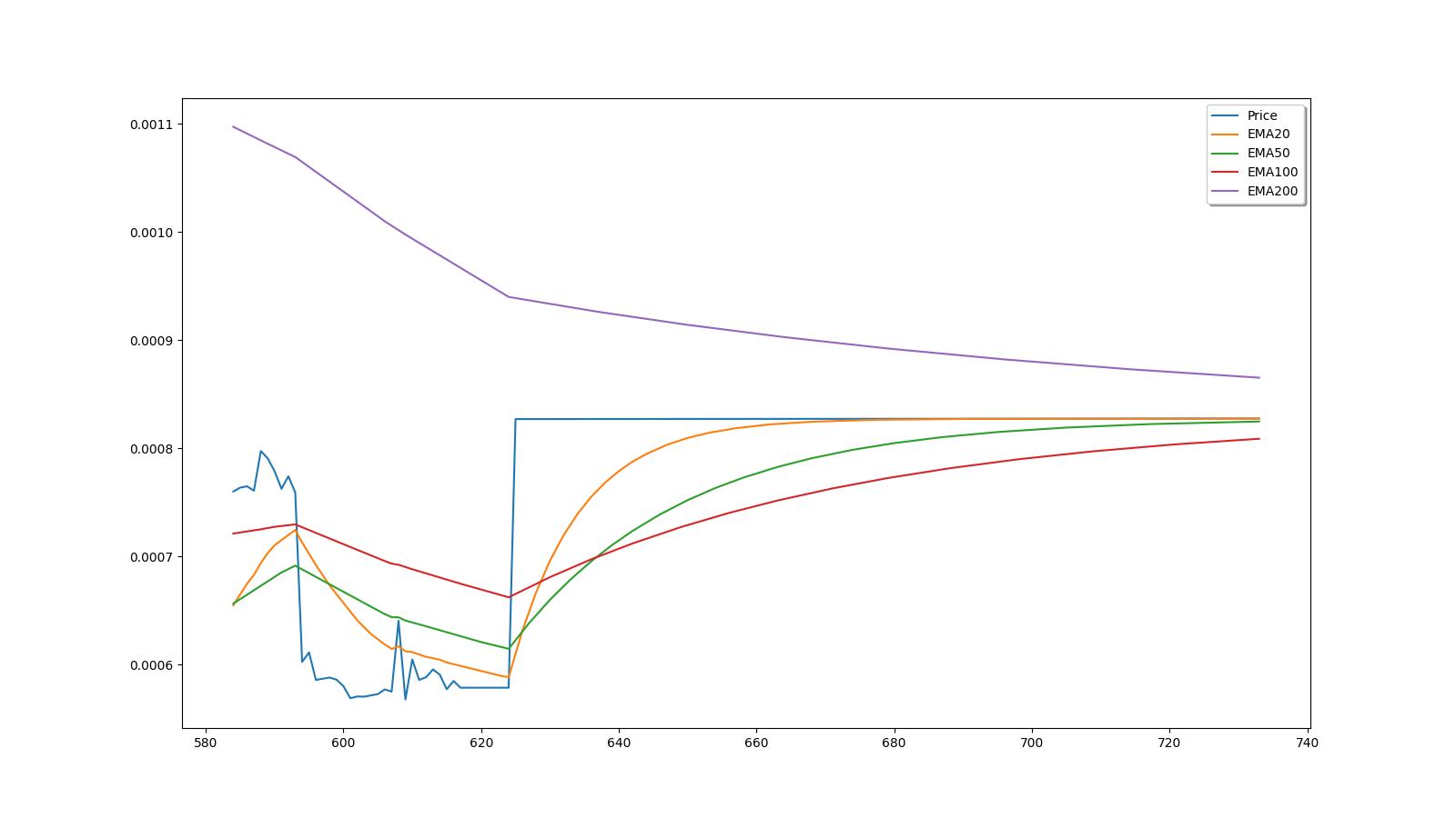 Wall Street Memes Exponential Moving Averages