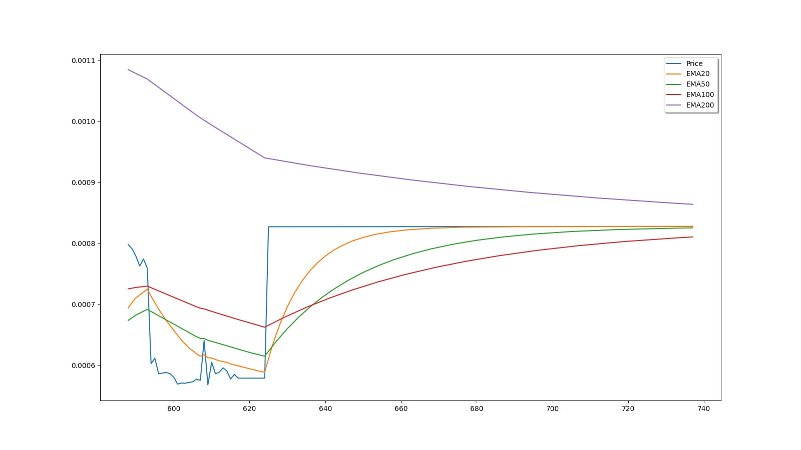 Wall Street Memes Exponential Moving Averages
