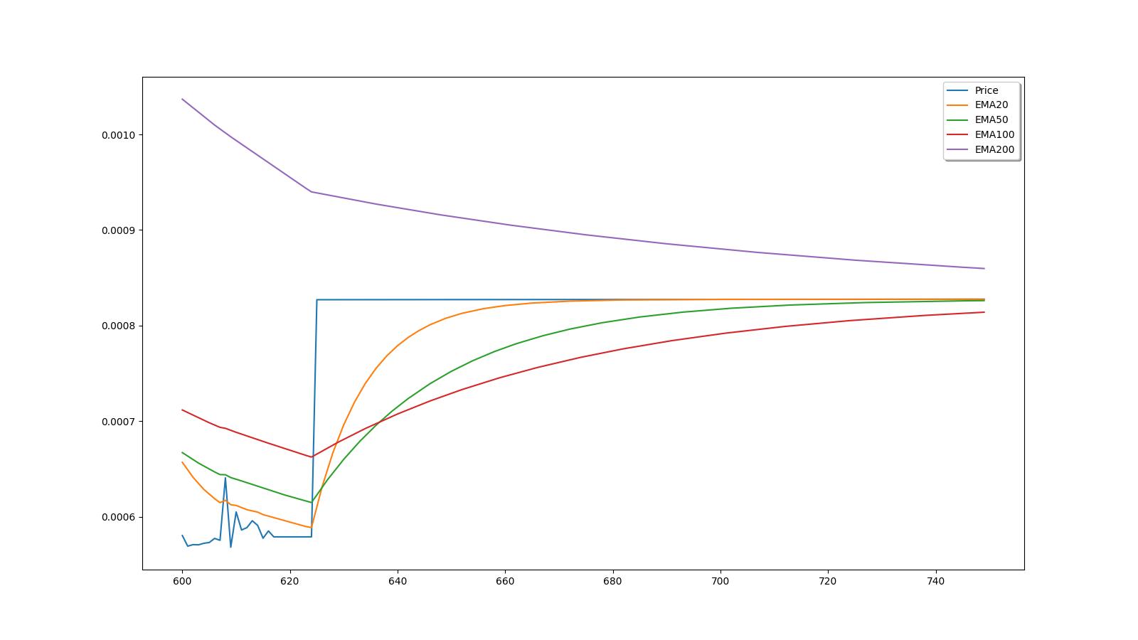 Wall Street Memes Exponential Moving Averages