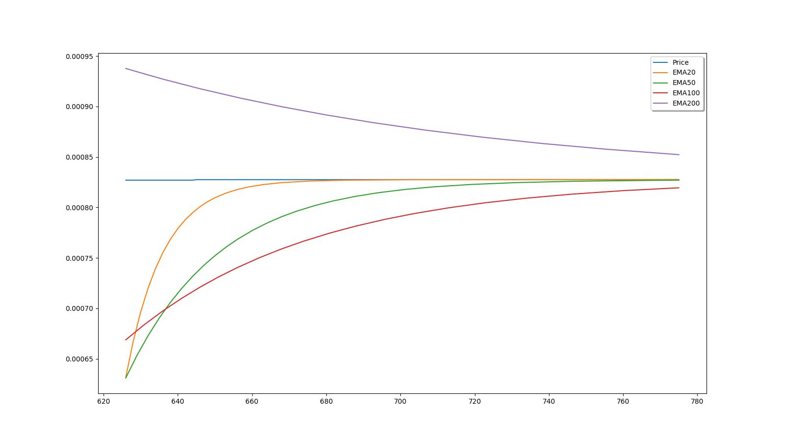 Wall Street Memes Exponential Moving Averages