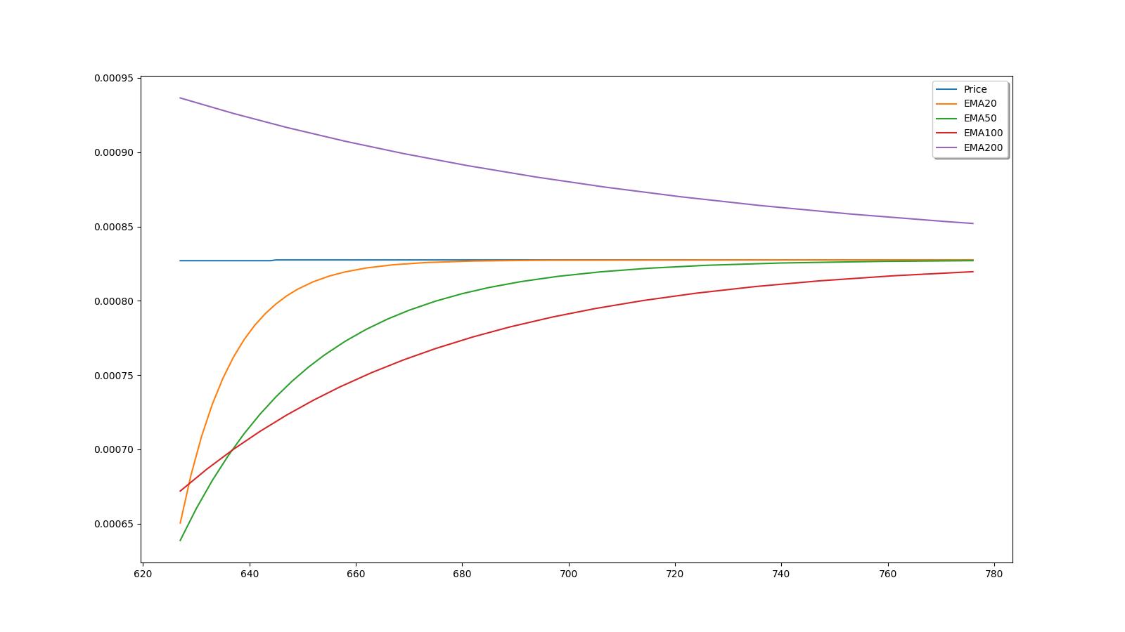 Wall Street Memes Exponential Moving Averages