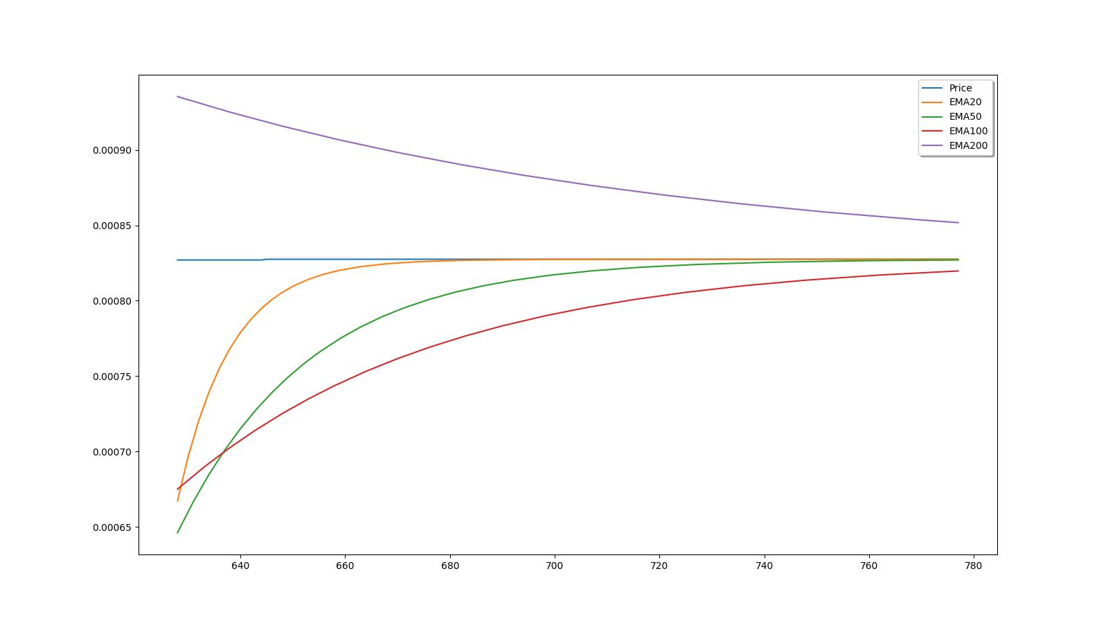 Wall Street Memes Exponential Moving Averages
