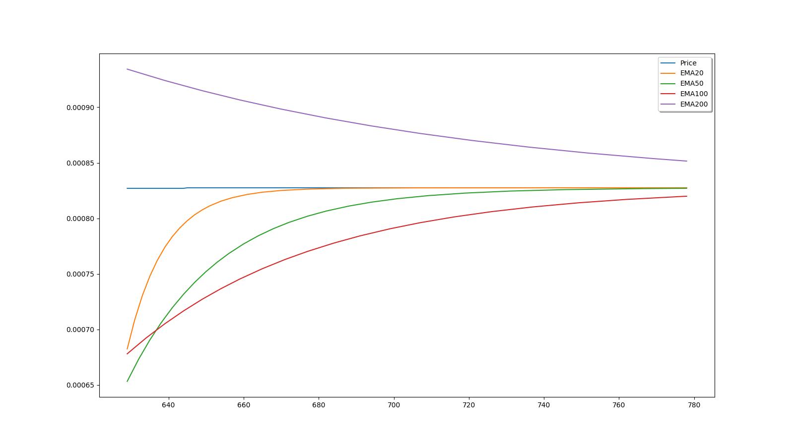 Wall Street Memes Exponential Moving Averages