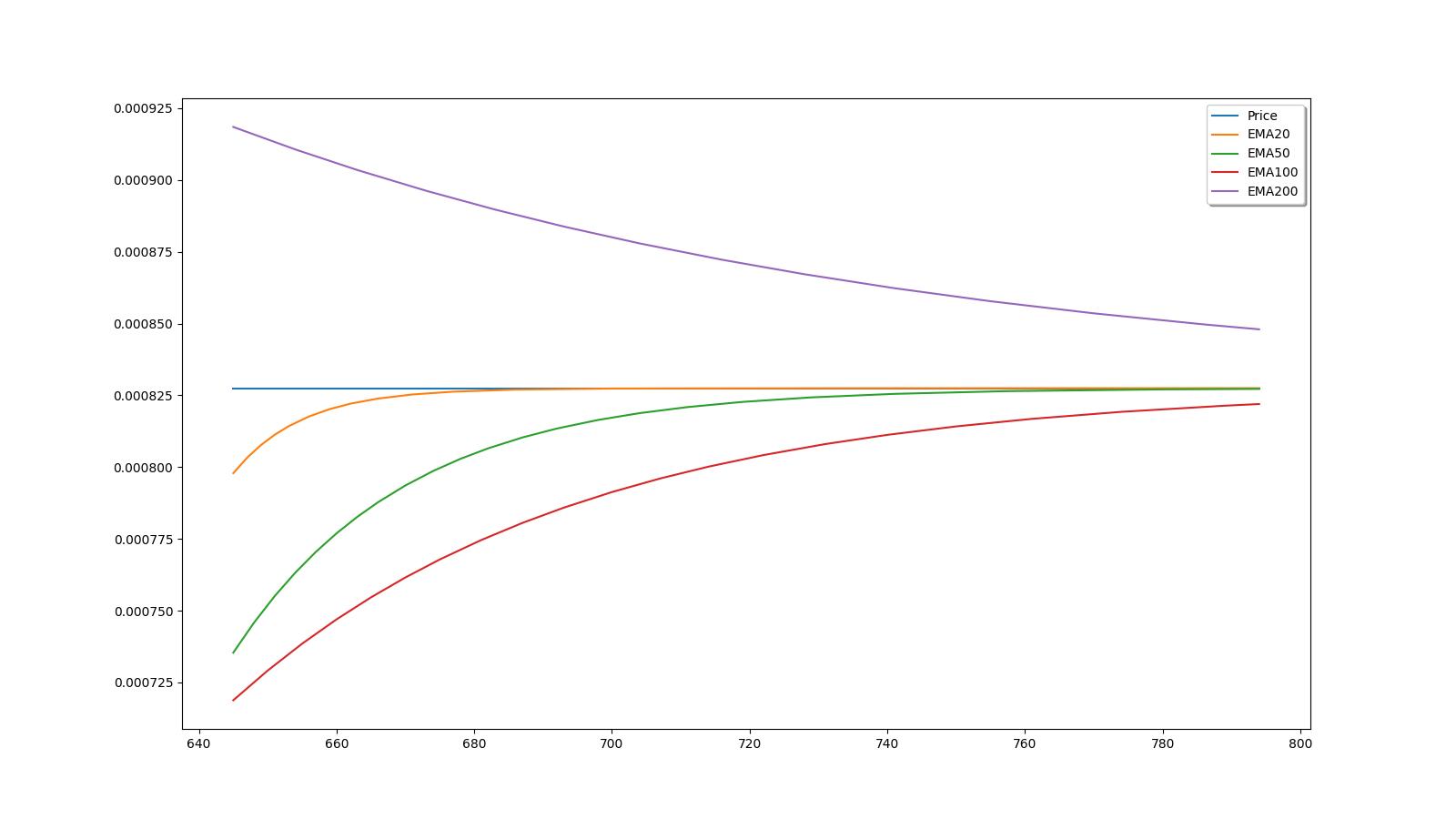 Wall Street Memes Exponential Moving Averages