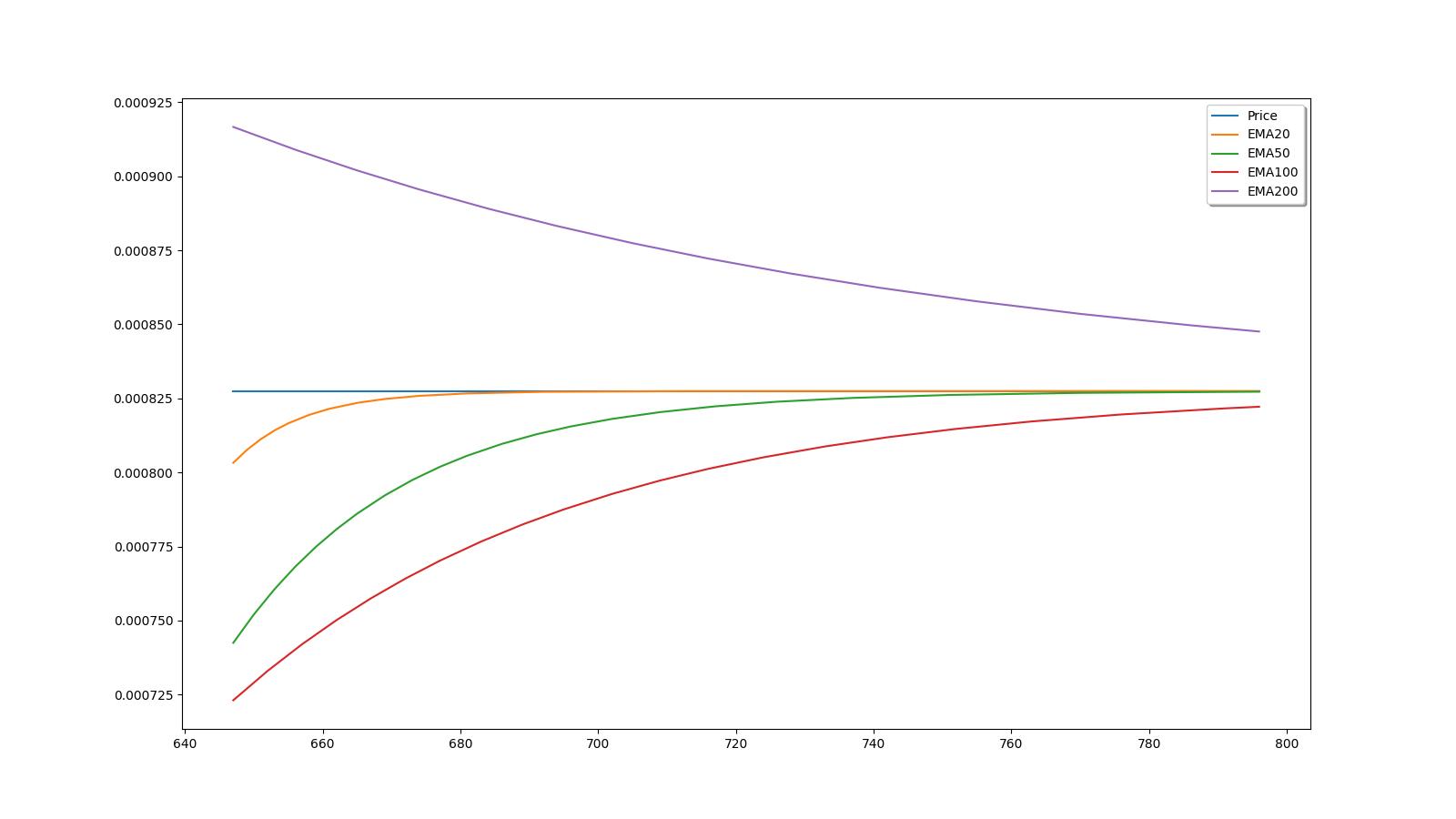 Wall Street Memes Exponential Moving Averages