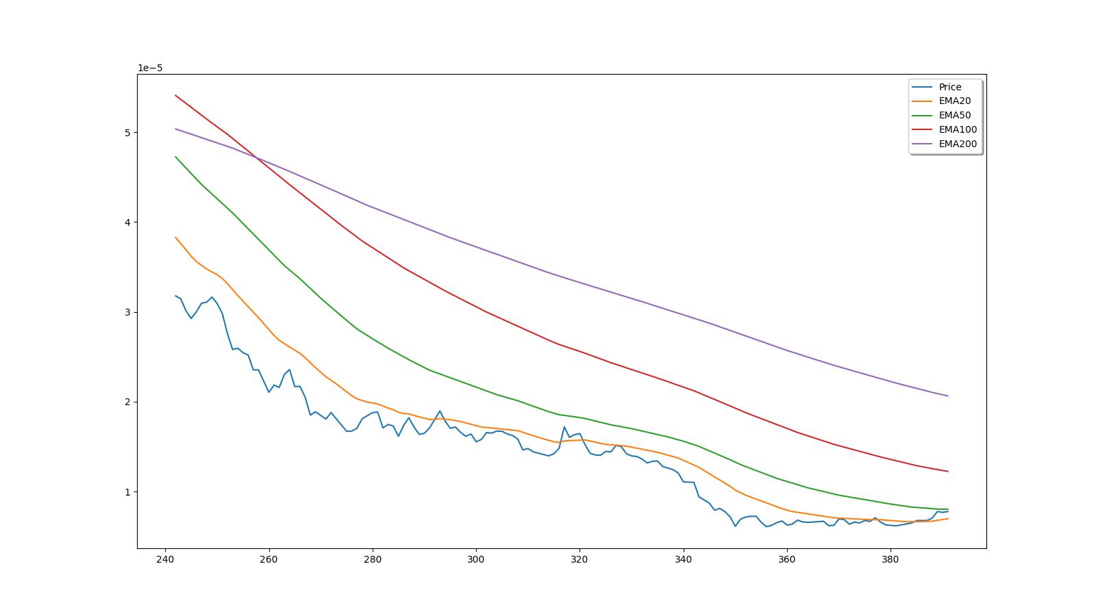 Wall Street Pepe Exponential Moving Averages