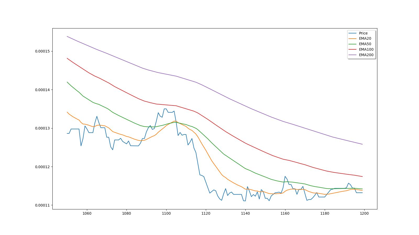 Wallfair Exponential Moving Averages