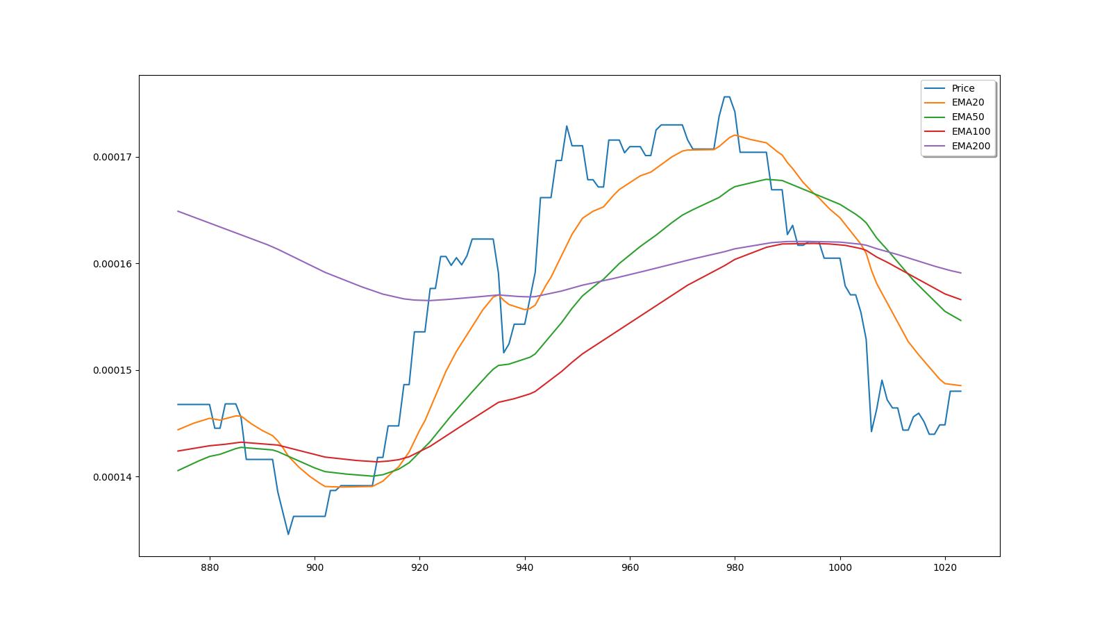 Wallfair Exponential Moving Averages