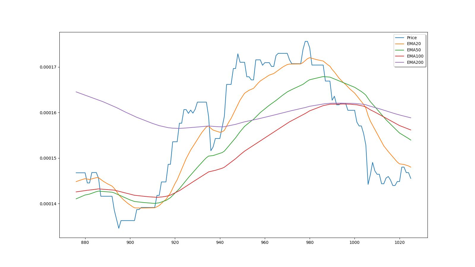 Wallfair Exponential Moving Averages