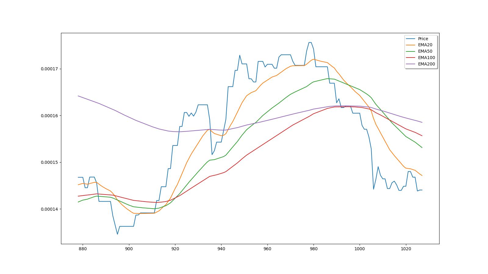 Wallfair Exponential Moving Averages