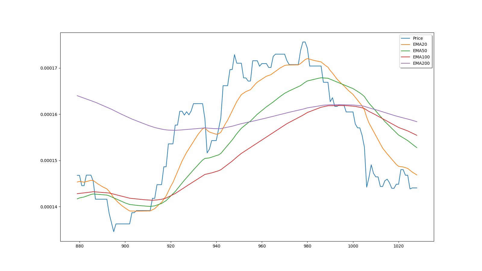 Wallfair Exponential Moving Averages