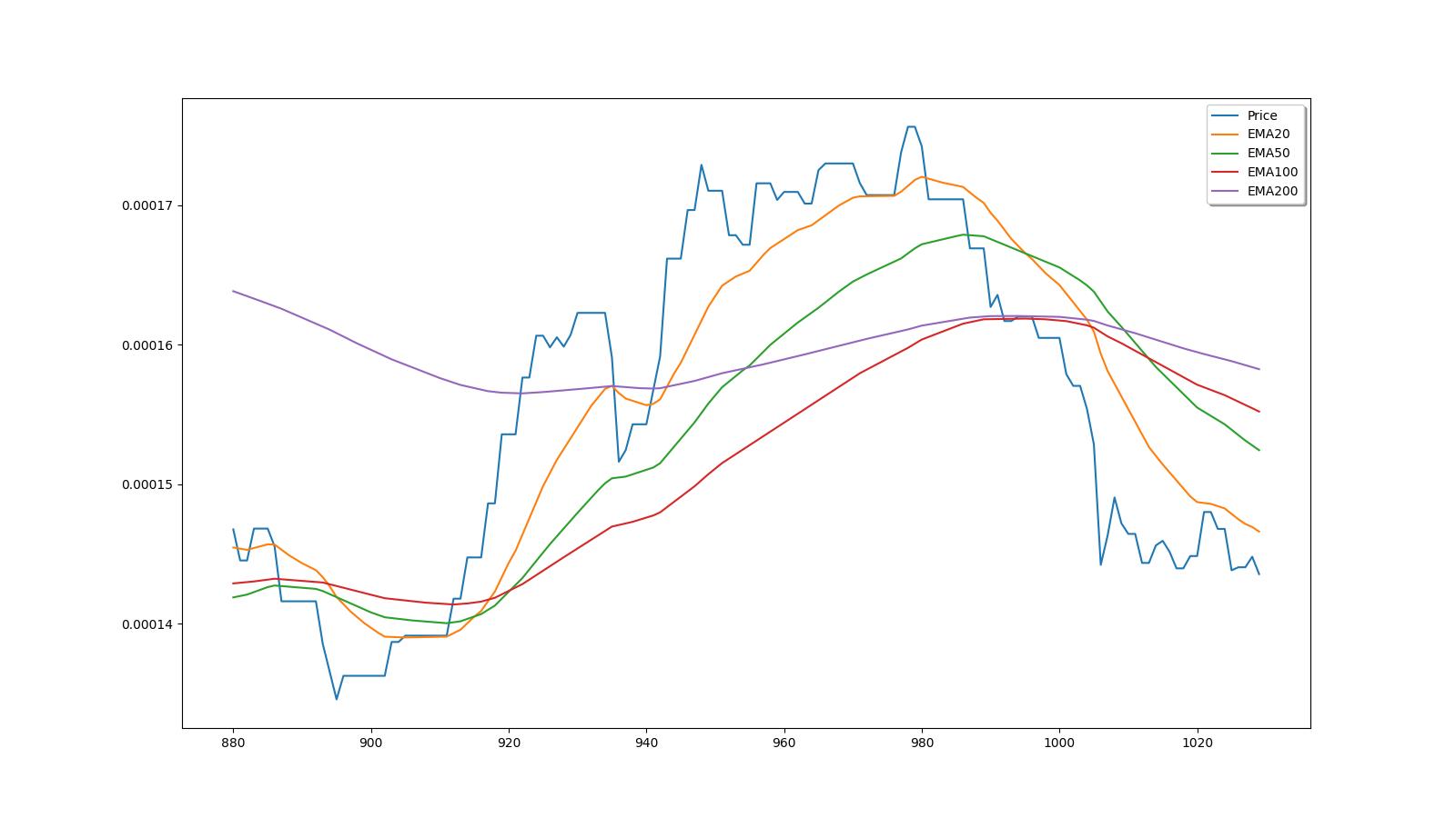 Wallfair Exponential Moving Averages