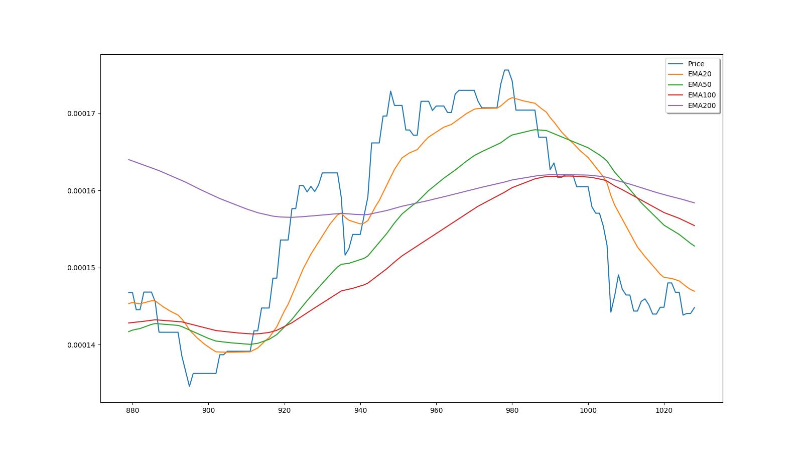 Wallfair Exponential Moving Averages