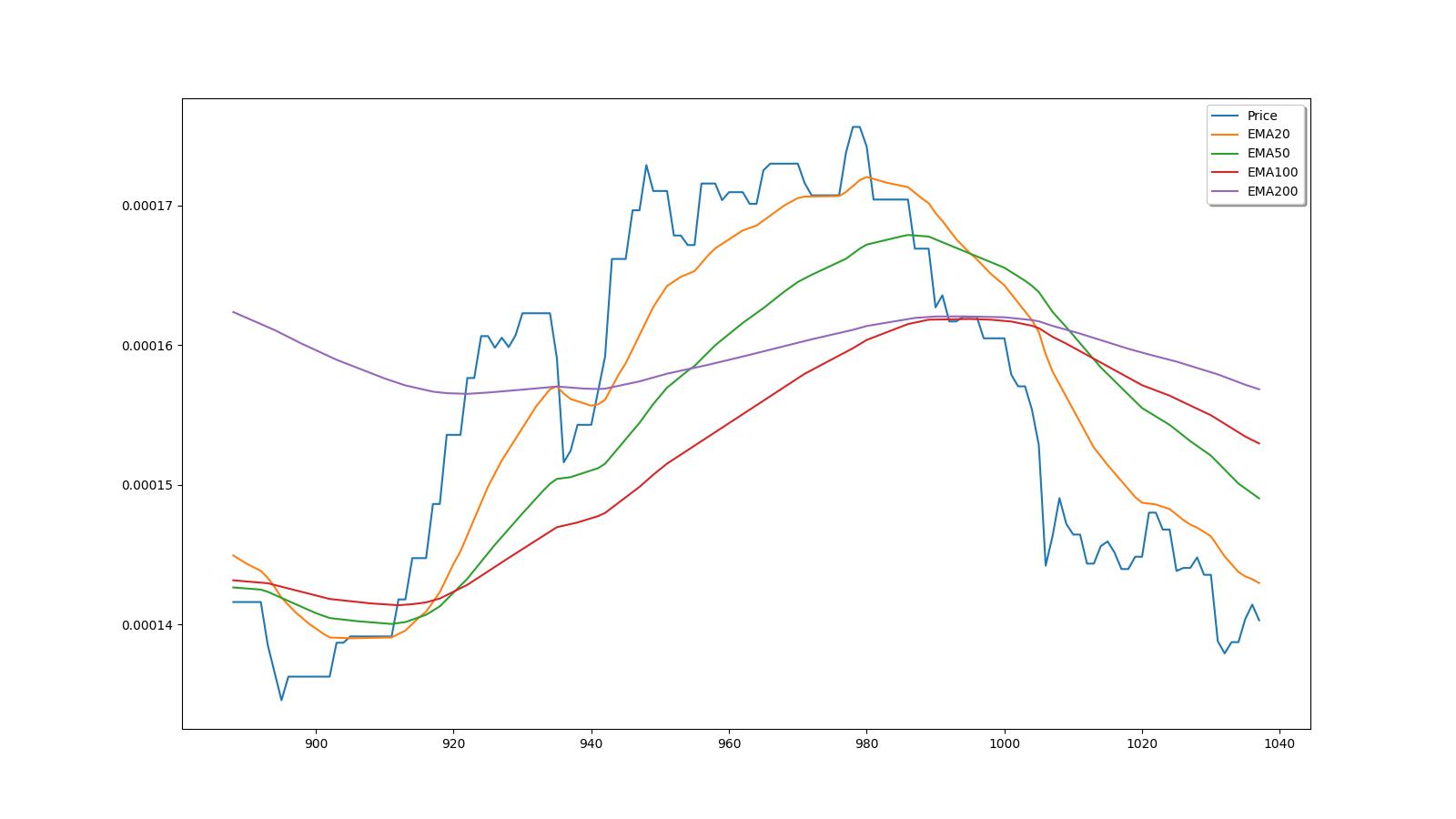 Wallfair Exponential Moving Averages