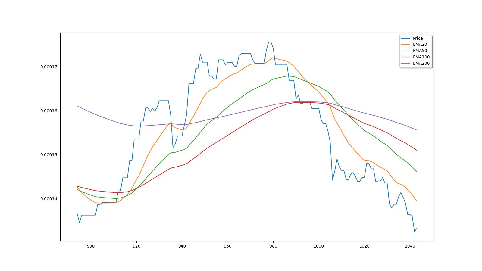 Wallfair Exponential Moving Averages