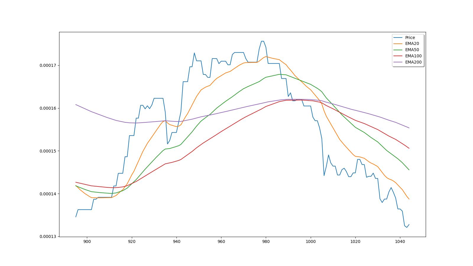 Wallfair Exponential Moving Averages