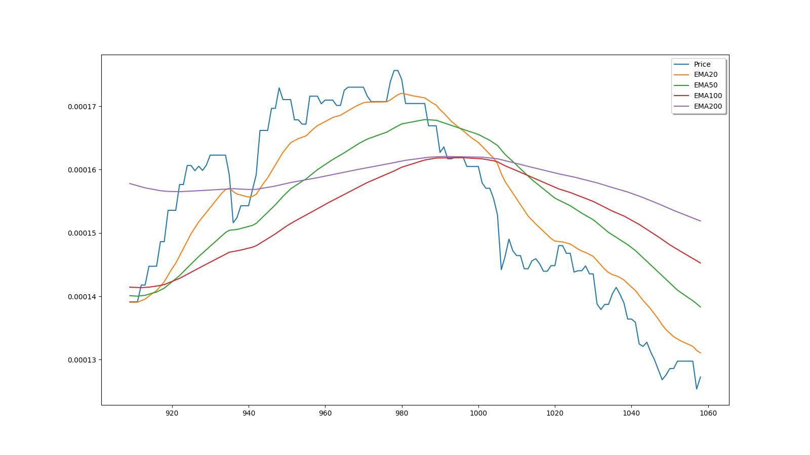 Wallfair Exponential Moving Averages