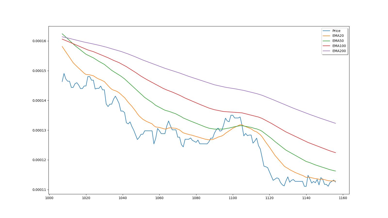 Wallfair Exponential Moving Averages