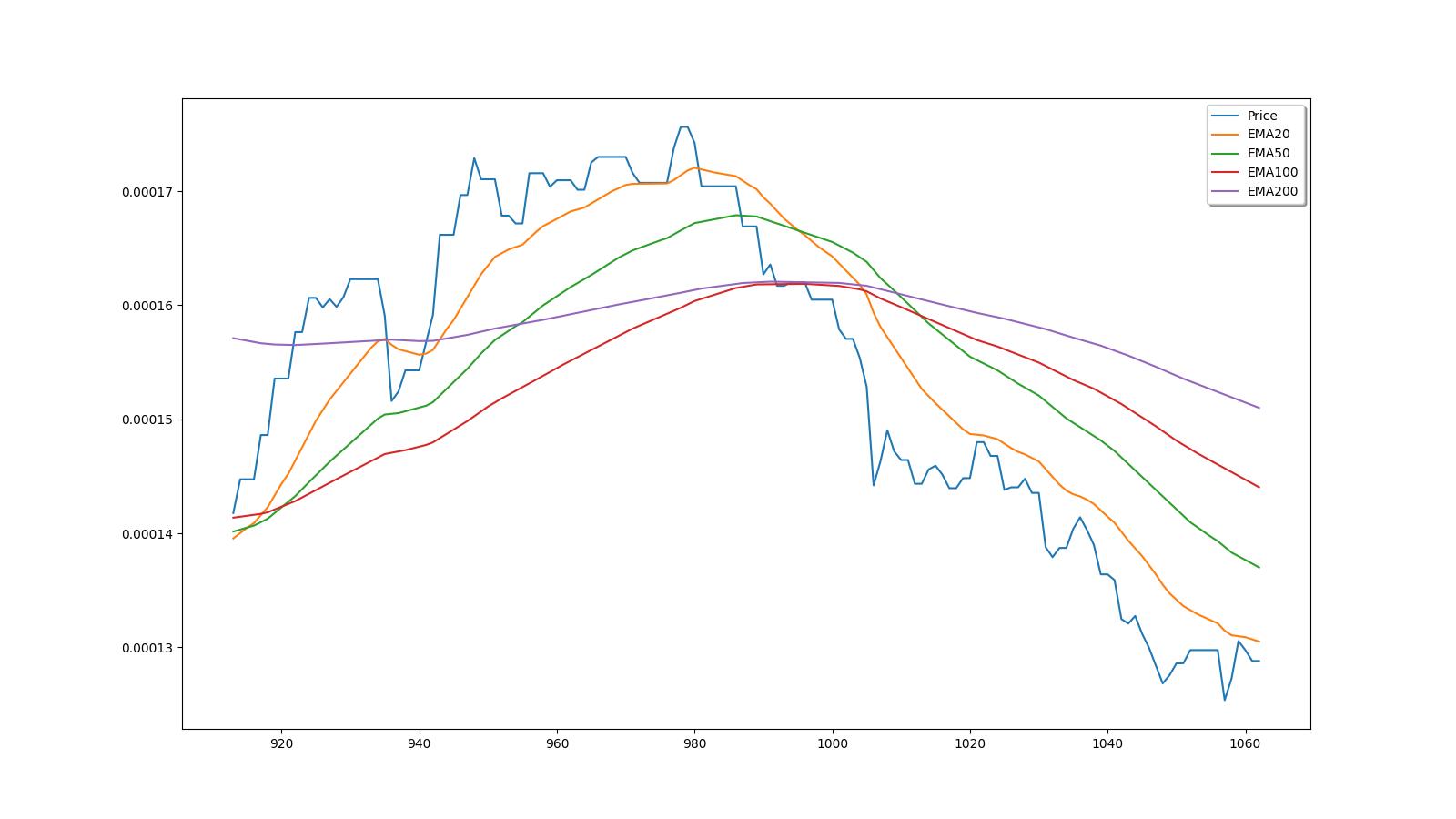 Wallfair Exponential Moving Averages