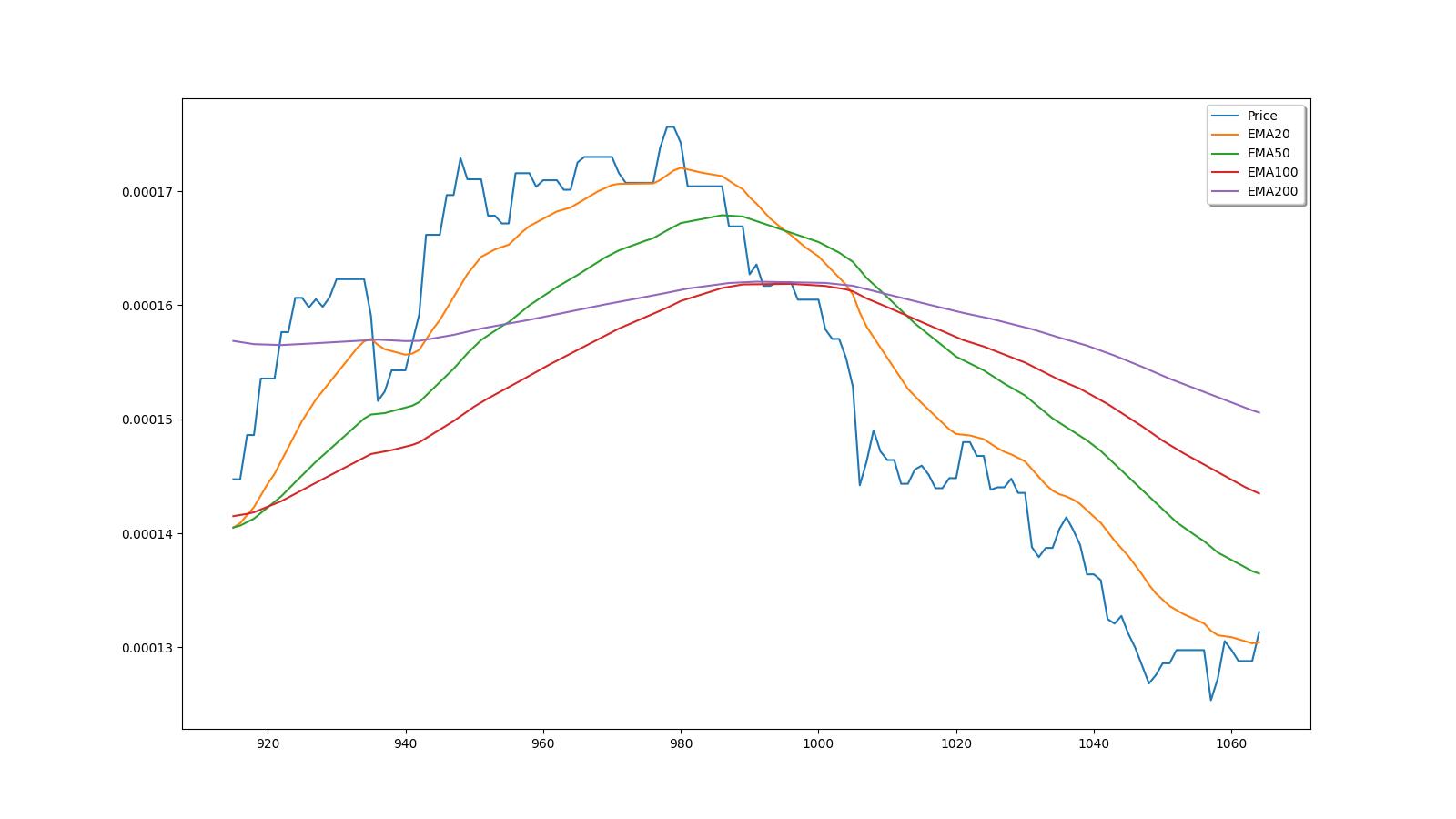 Wallfair Exponential Moving Averages