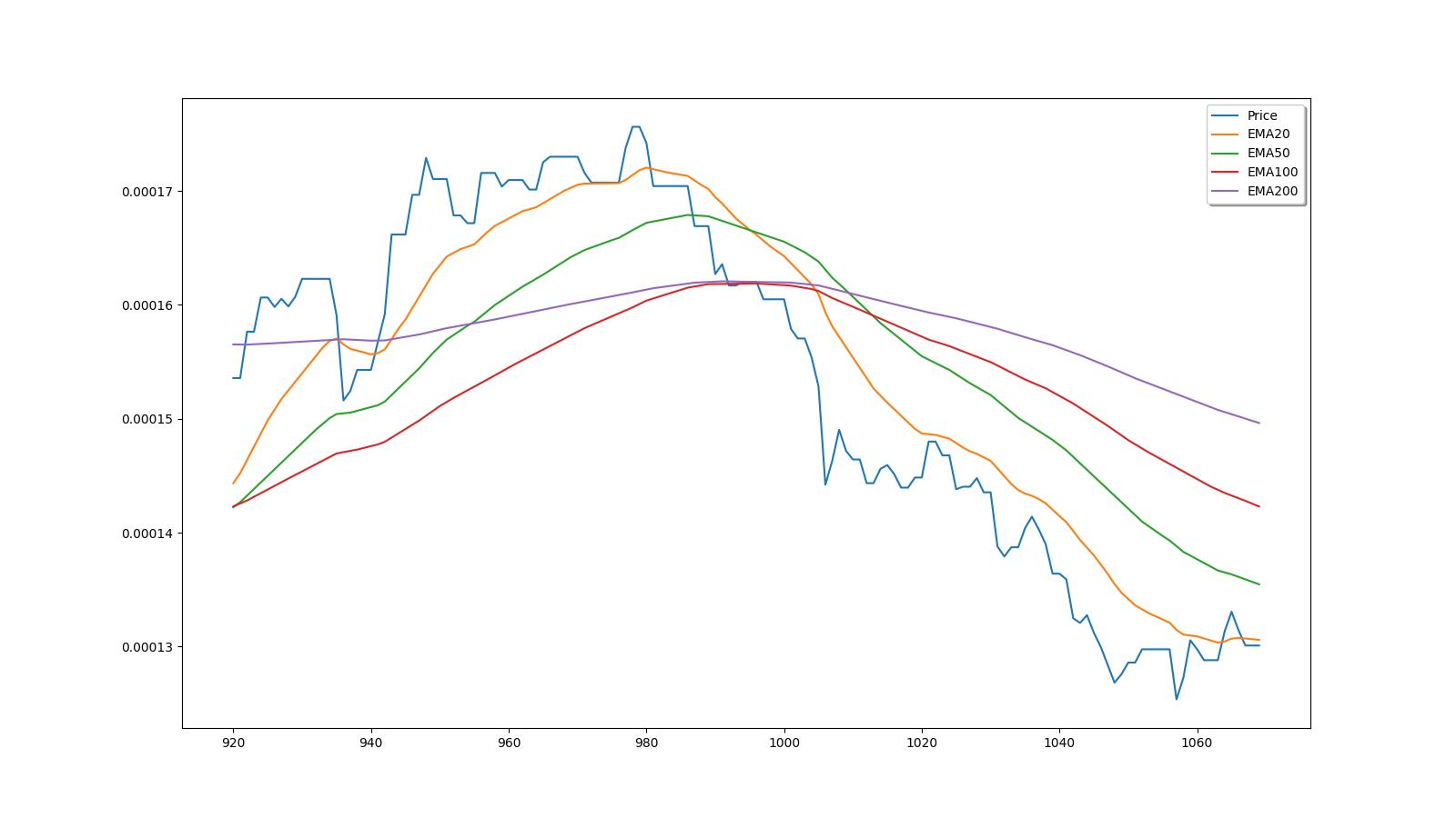 Wallfair Exponential Moving Averages