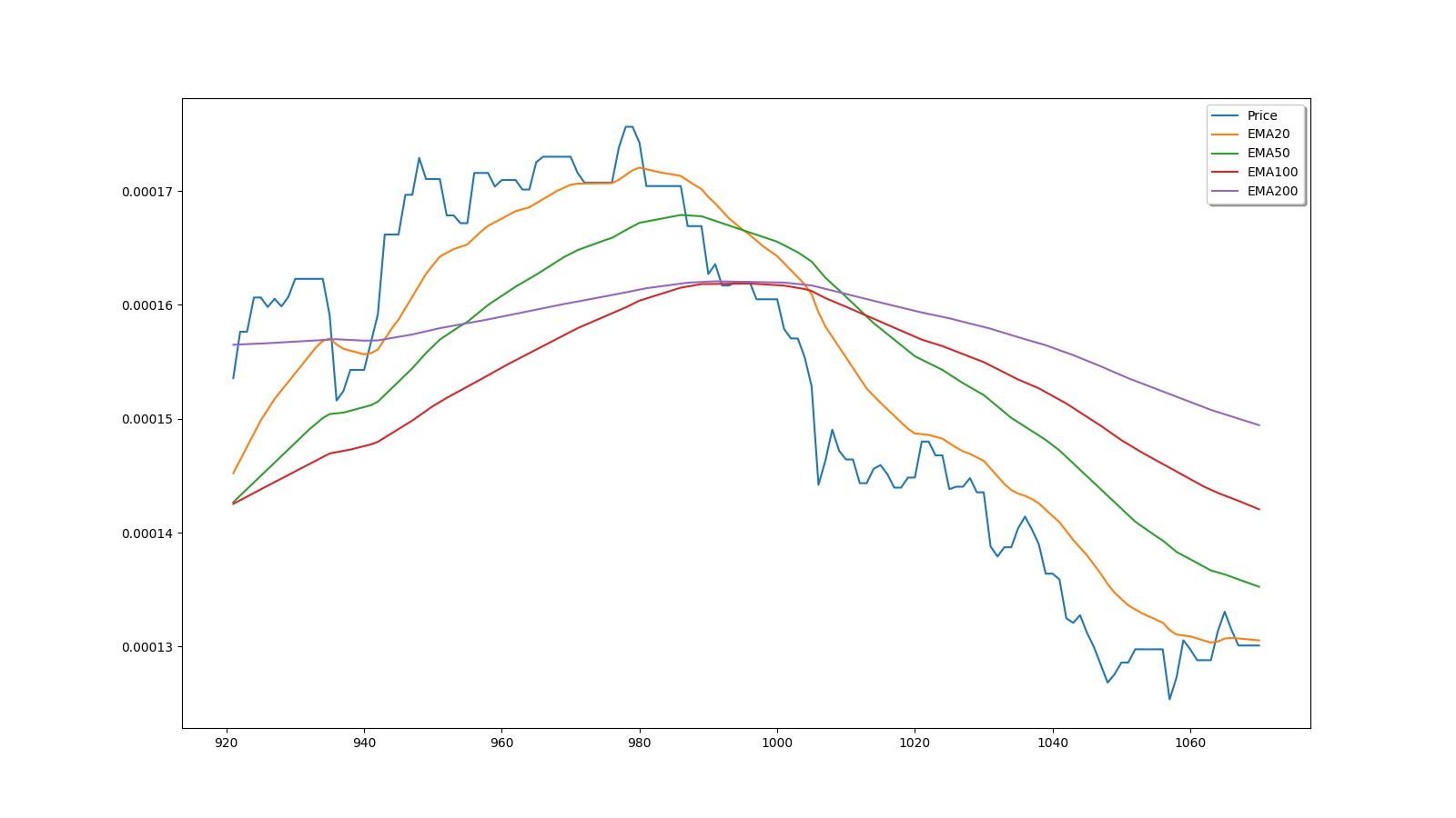 Wallfair Exponential Moving Averages