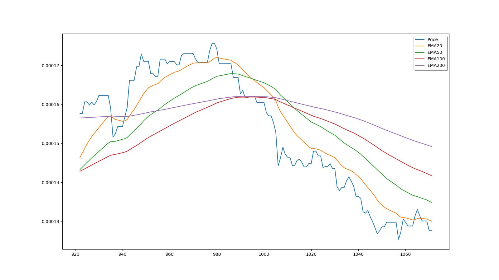 Wallfair Exponential Moving Averages