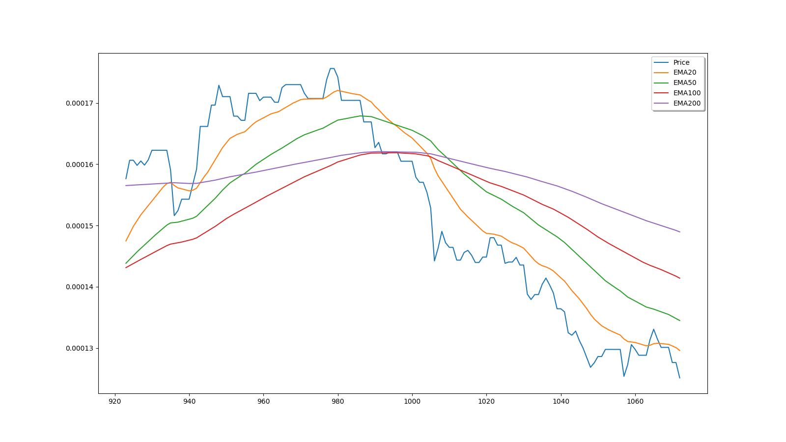 Wallfair Exponential Moving Averages