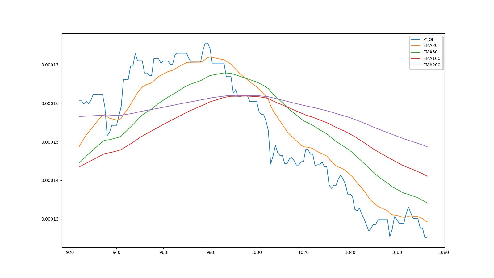 Wallfair Exponential Moving Averages