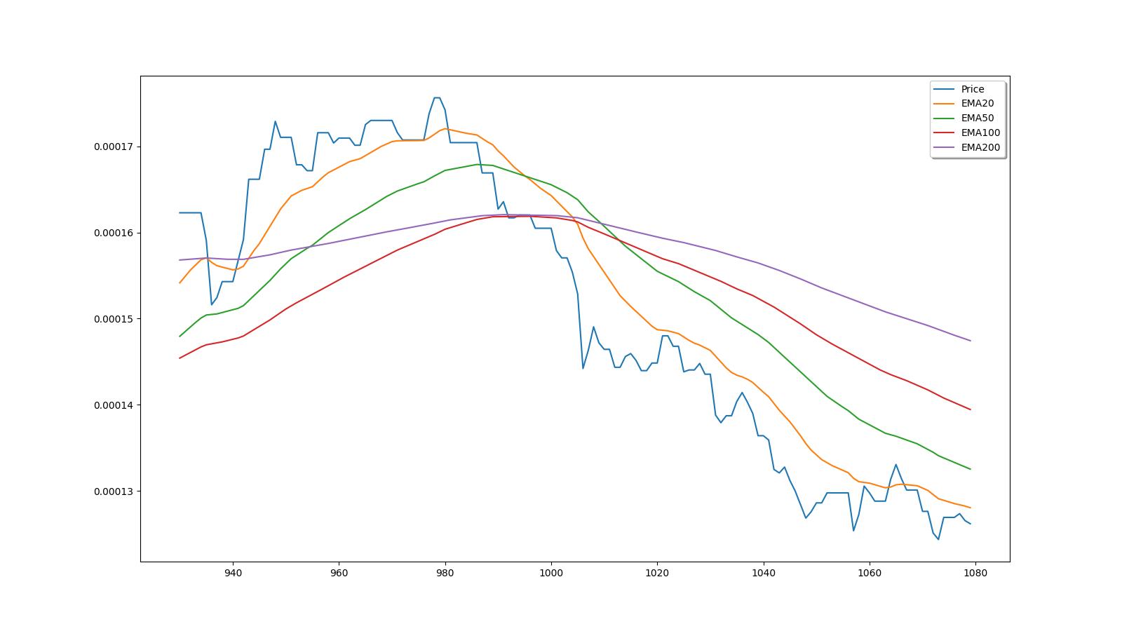 Wallfair Exponential Moving Averages