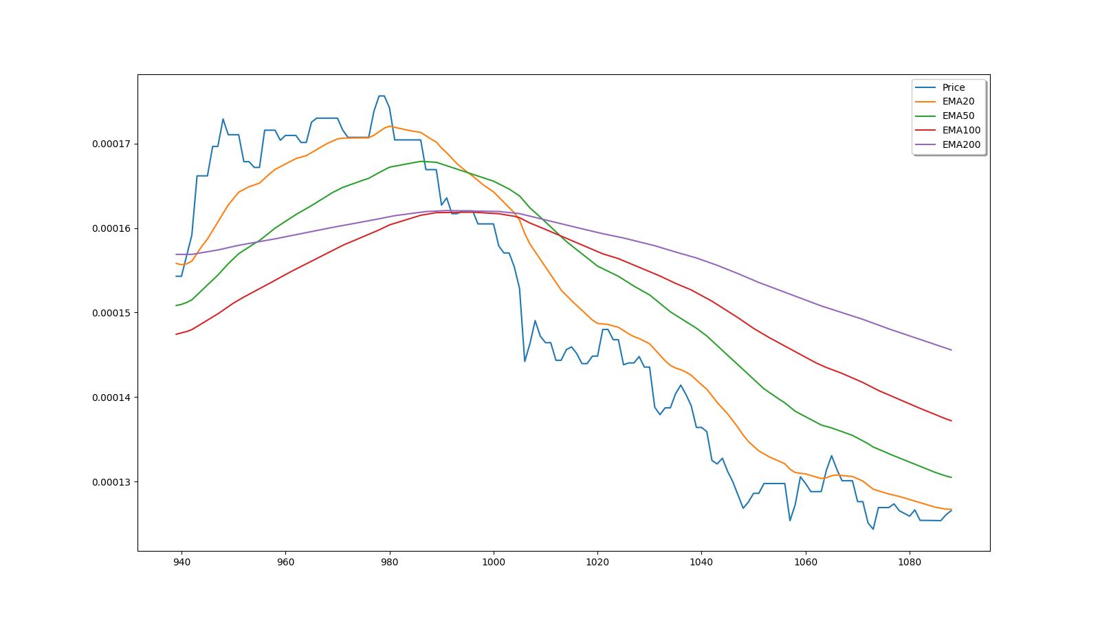 Wallfair Exponential Moving Averages