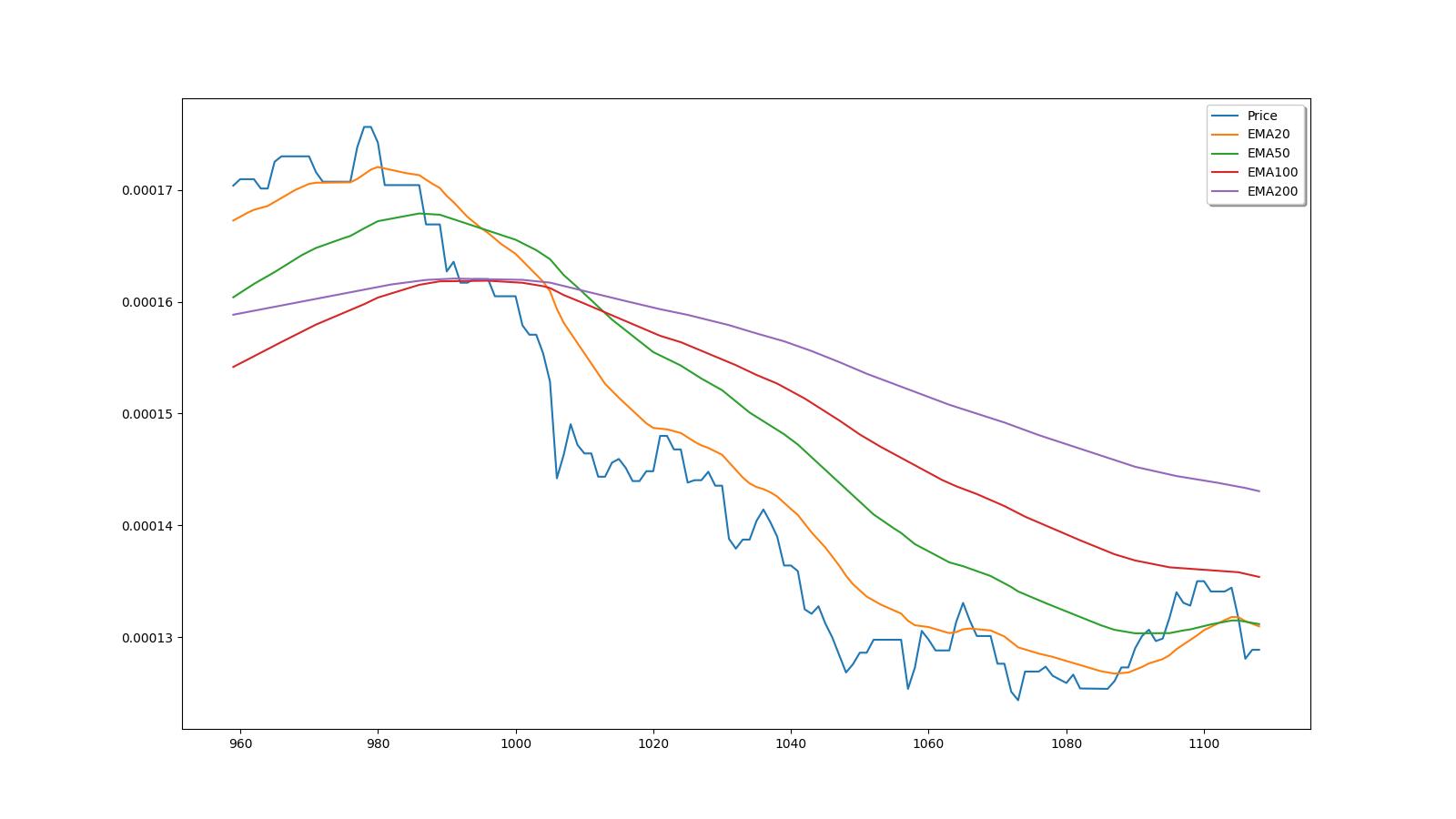 Wallfair Exponential Moving Averages