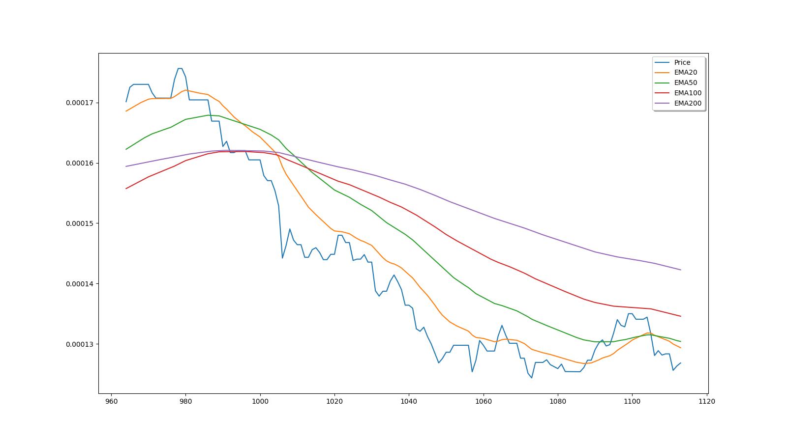 Wallfair Exponential Moving Averages