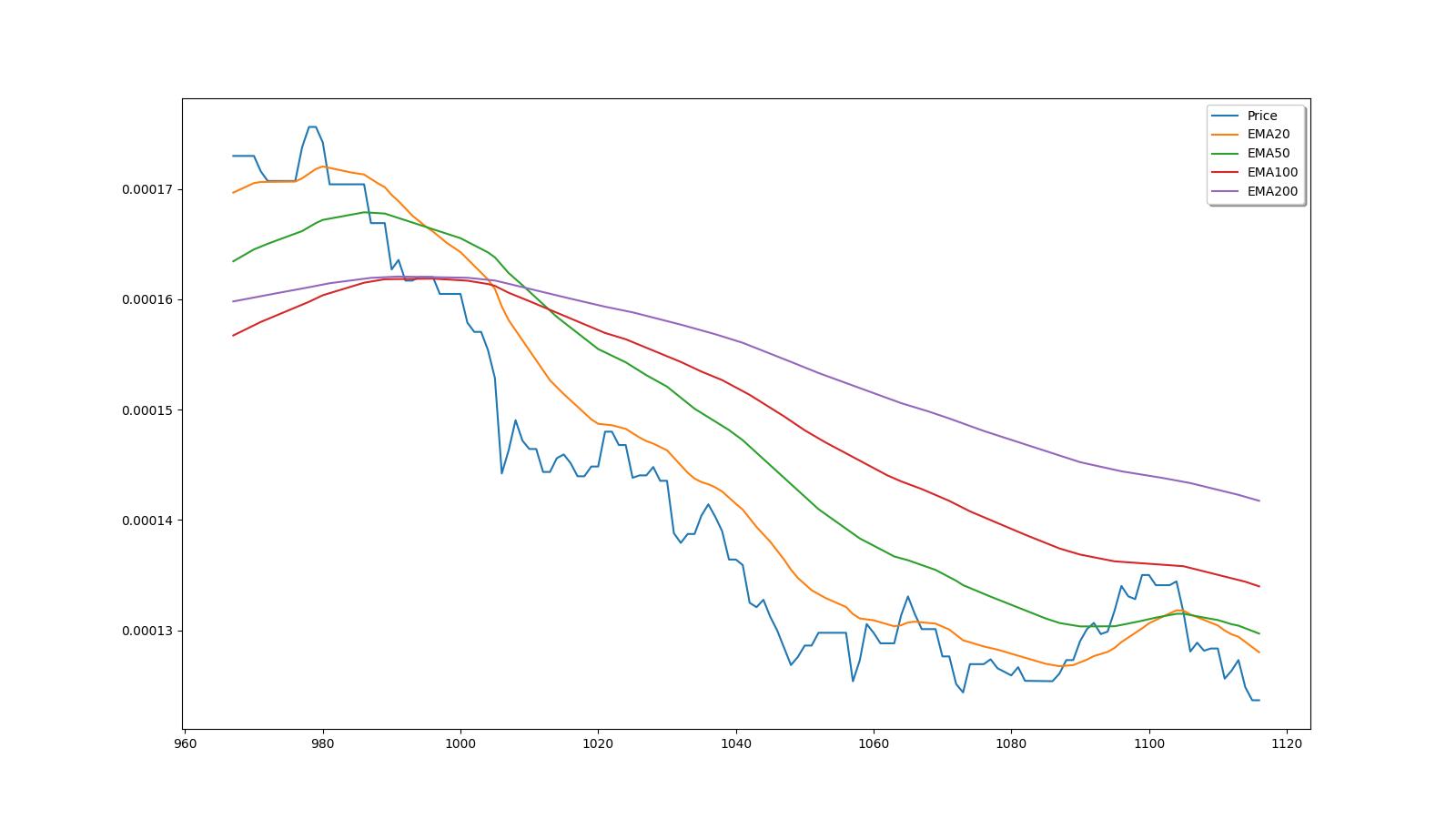 Wallfair Exponential Moving Averages