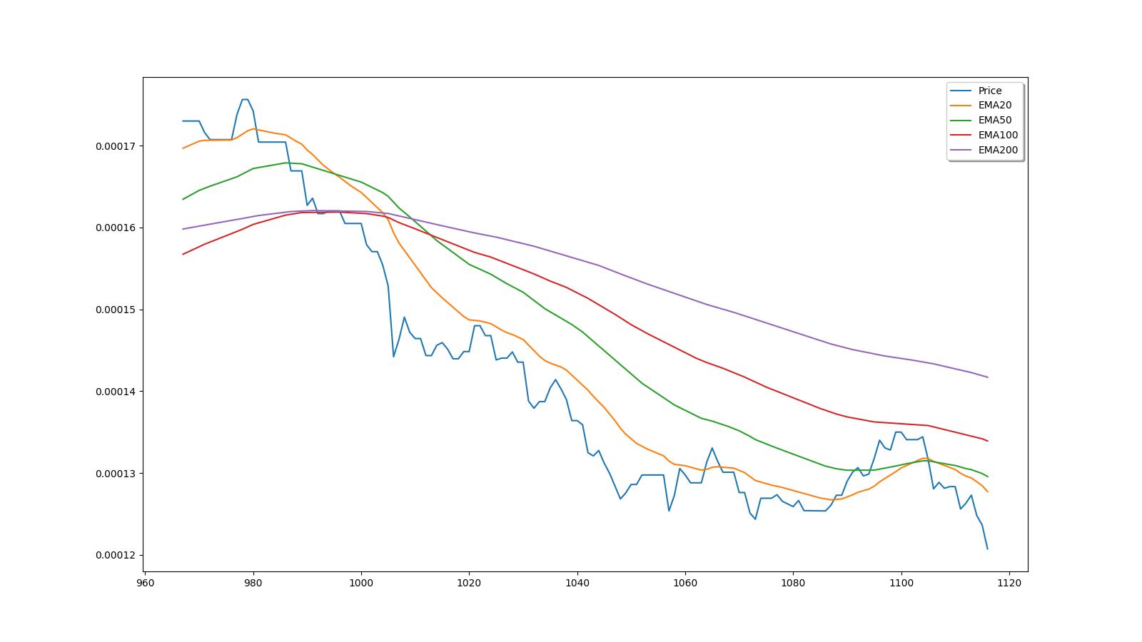 Wallfair Exponential Moving Averages