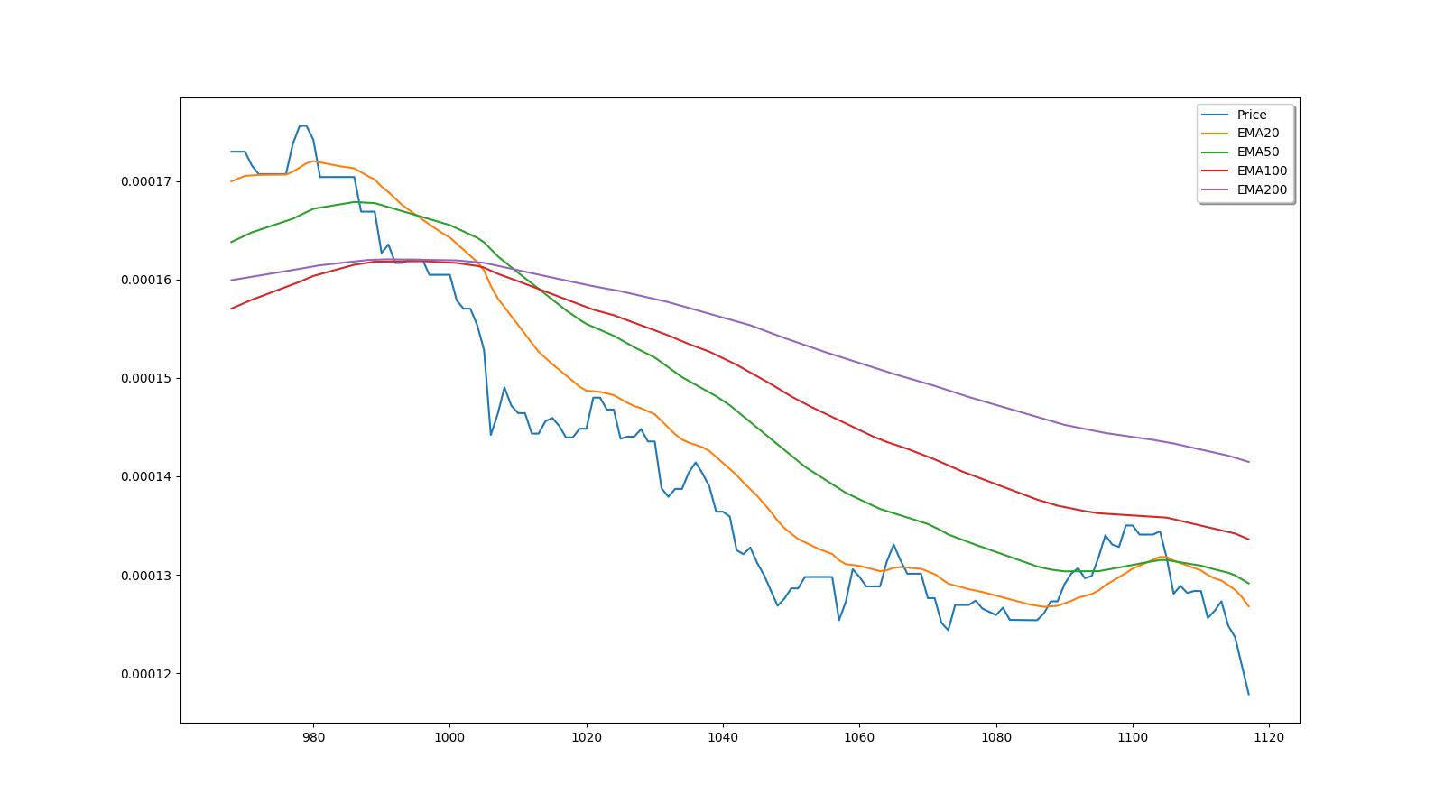 Wallfair Exponential Moving Averages