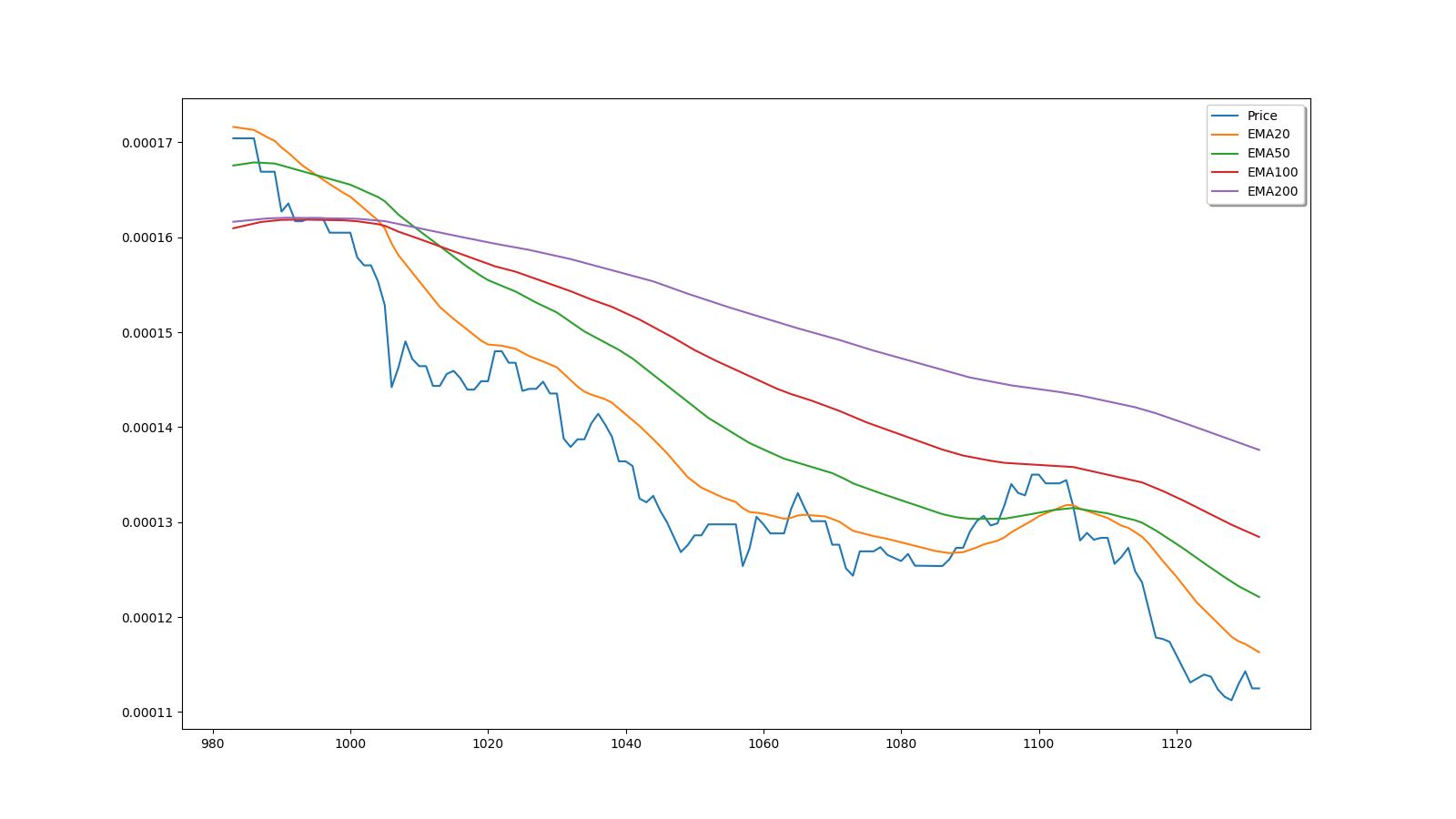 Wallfair Exponential Moving Averages