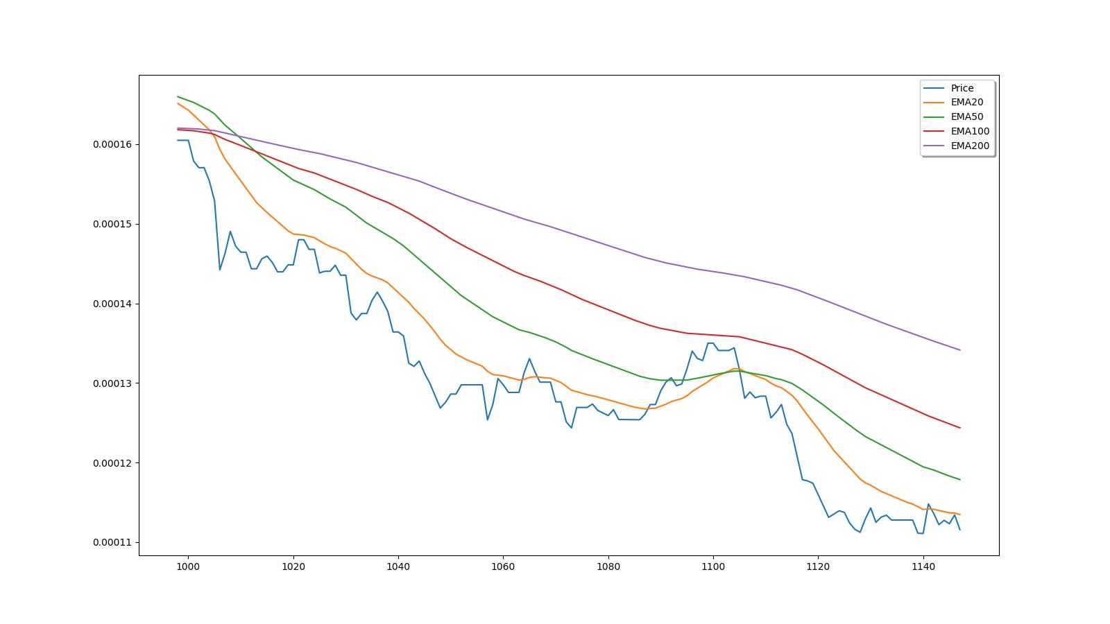Wallfair Exponential Moving Averages