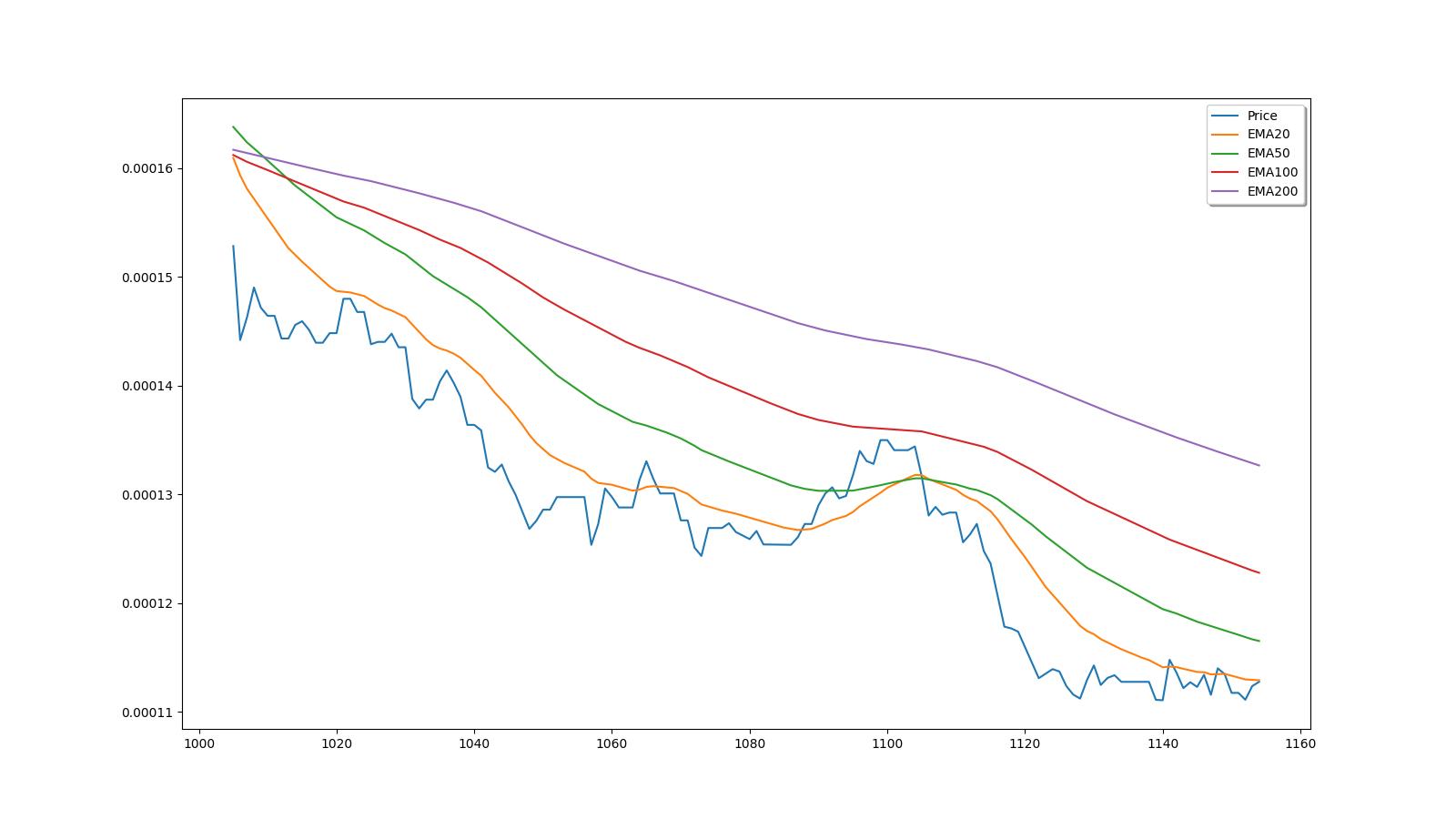 Wallfair Exponential Moving Averages