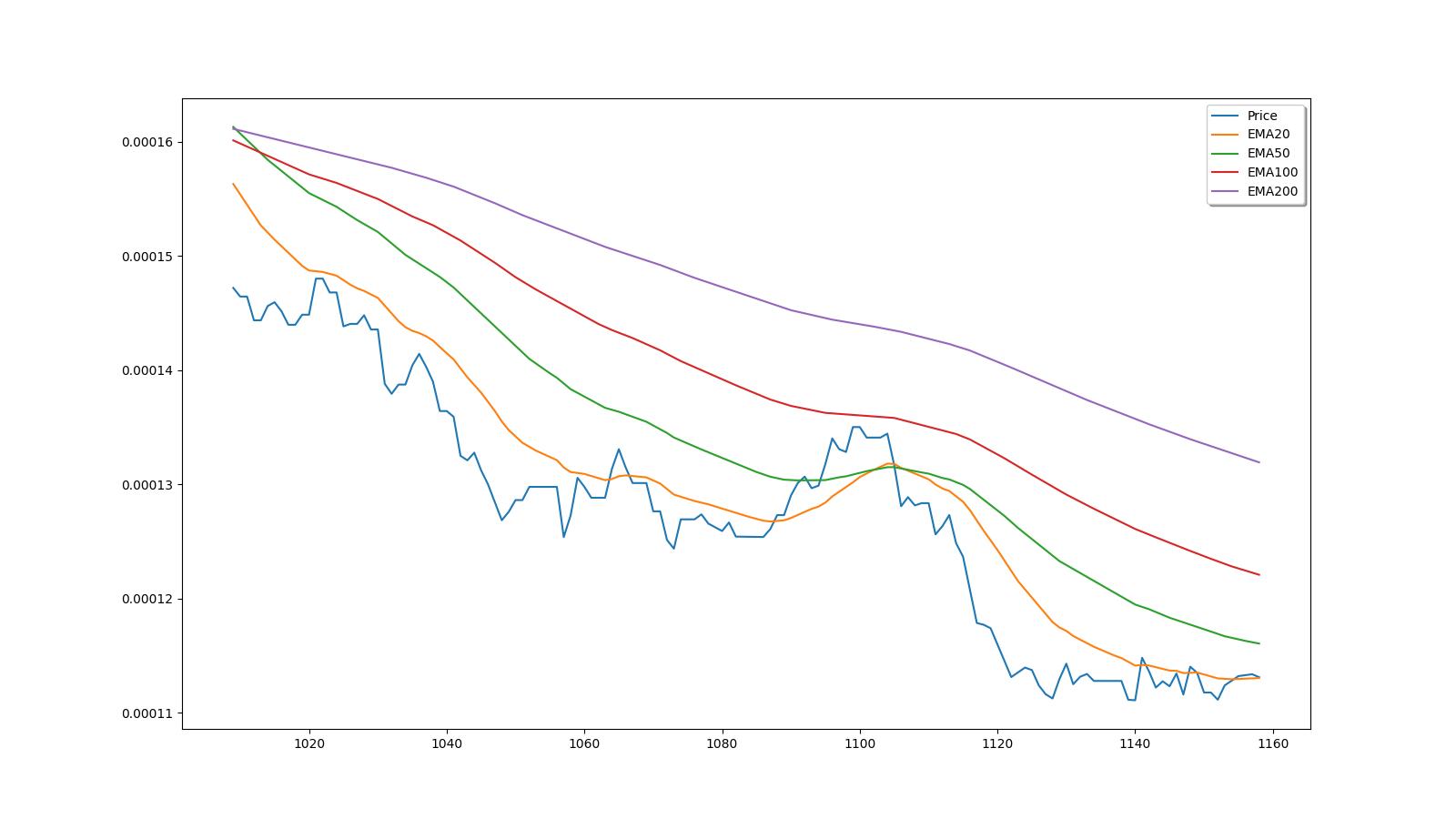 Wallfair Exponential Moving Averages