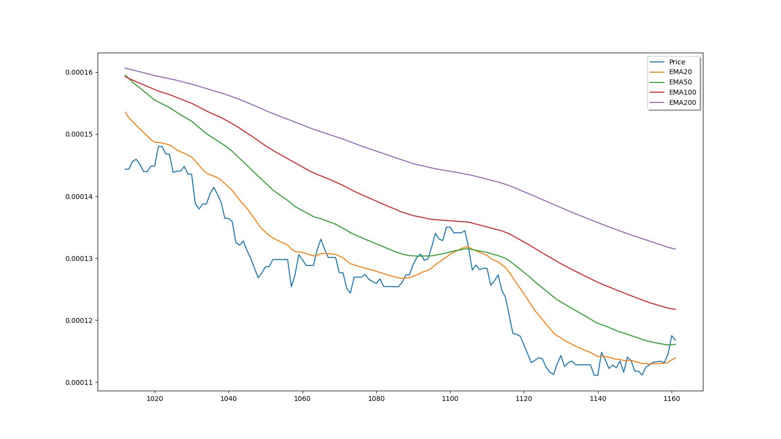 Wallfair Exponential Moving Averages