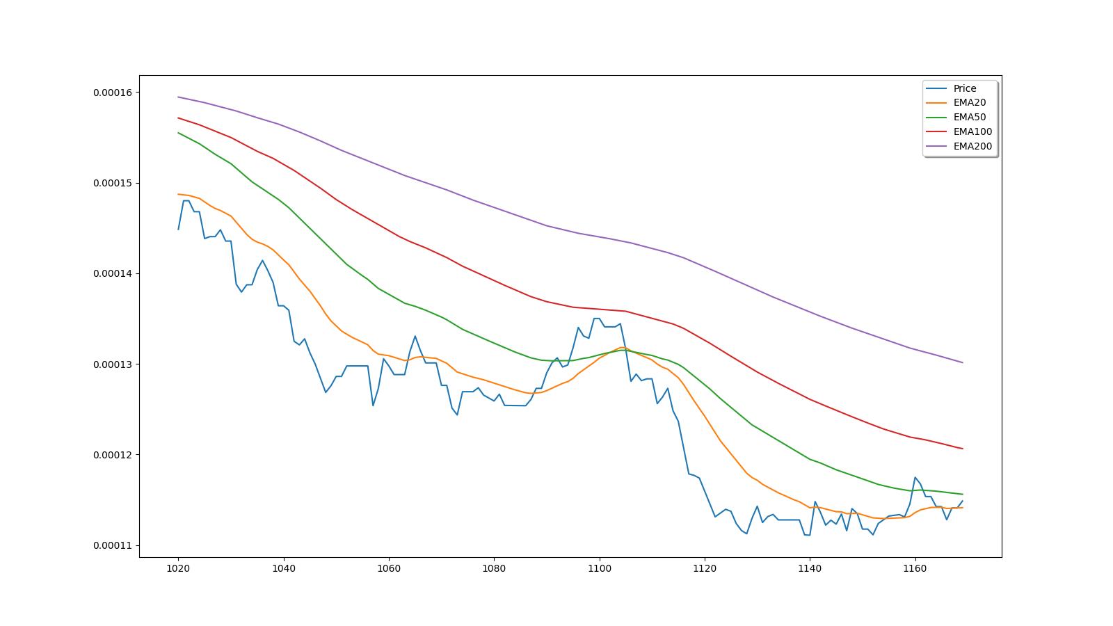 Wallfair Exponential Moving Averages