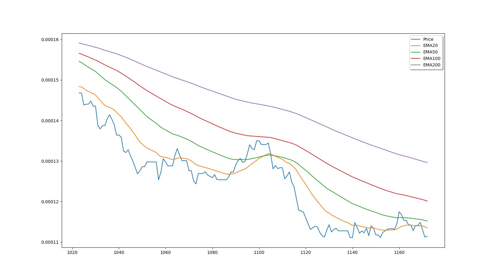 Wallfair Exponential Moving Averages